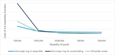 Anti-creep assembly solutions - LISI