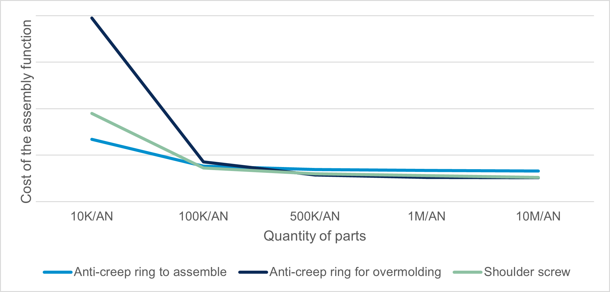 Anti-creep assembly solutions - LISI